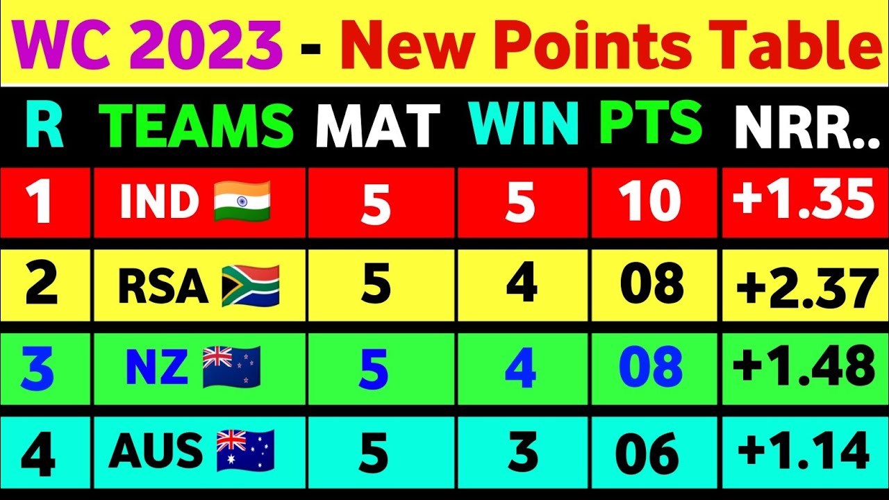 World Cup 2023 Points Table | Australia की जीत से बदला Points Table | # ...