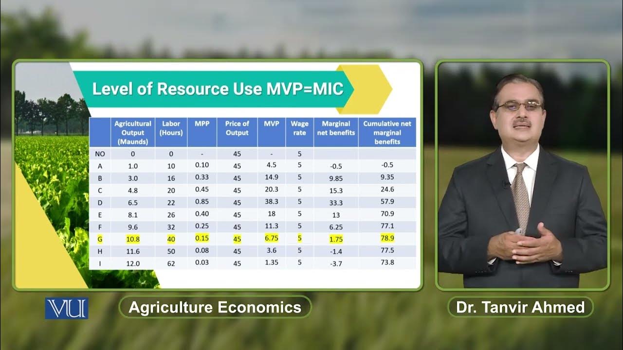 Level of Resource Use MVP=MIC | Agricultural Economics | ECO608_Topic073 - YouTube