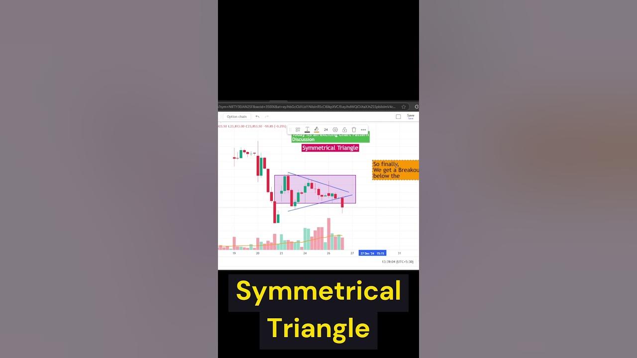 Symmetrical Triangle Chart Pattern #Shorts #symmetricaltrianglepattern ...