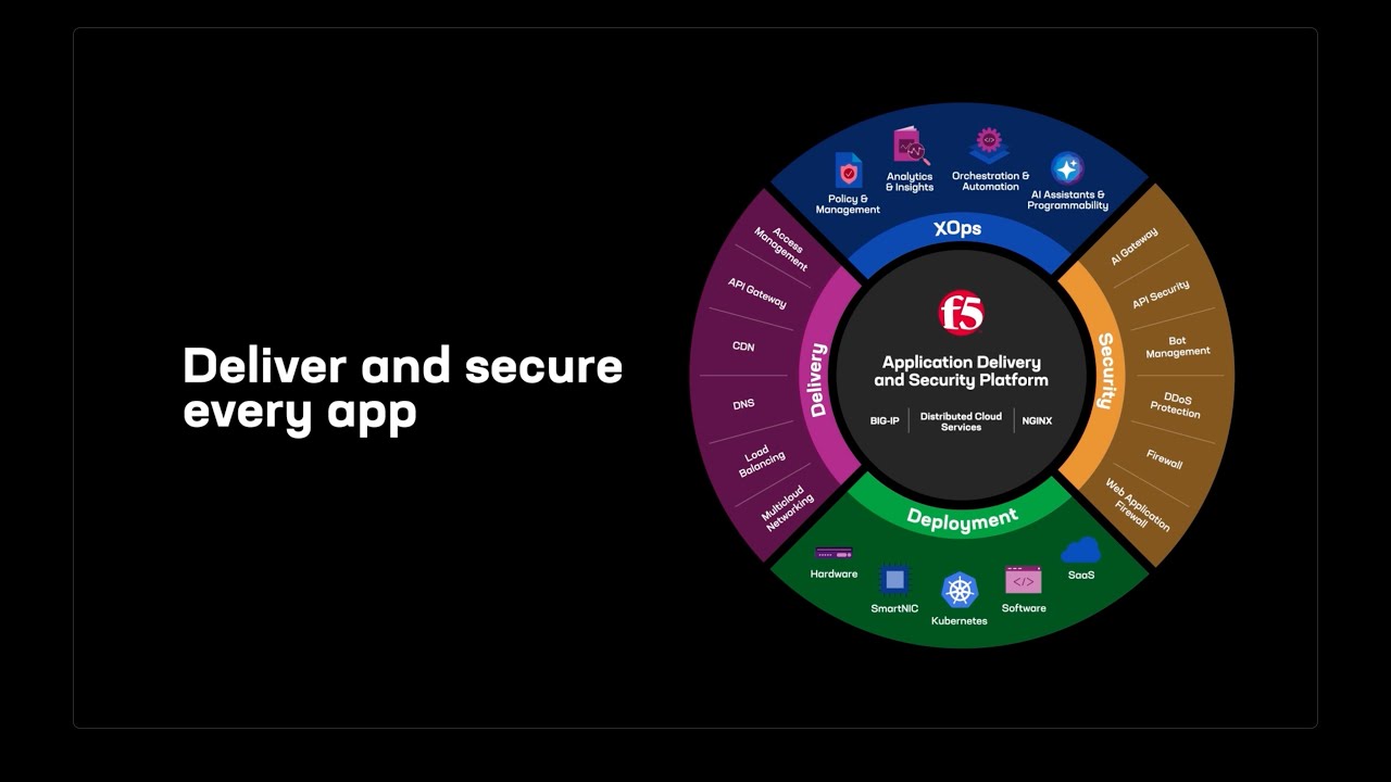 Explore the AI assistant within the F5 Application Delivery and ...