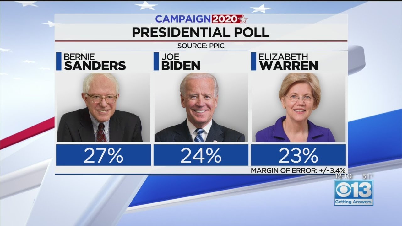 Sen. Bernie Sanders Tops Dem Presidential Candidate Poll In California ...