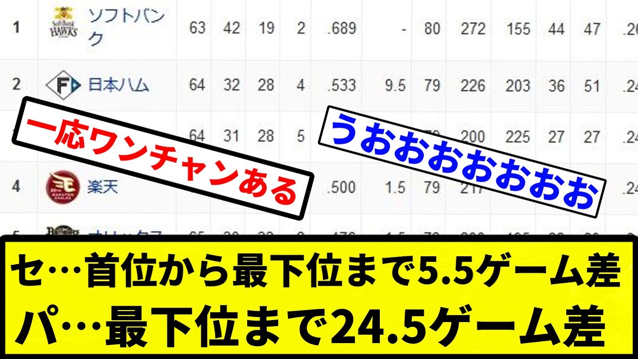 【差がすごい】セ…首位から最下位まで5 5ゲーム差 パ…首位から2位まで9 5ゲーム差、最下位まで24 5ゲーム差【プロ野球反応集】【1分動画
