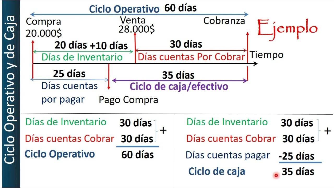Como Calcular O Ciclo Operacional - REVOEDUCA