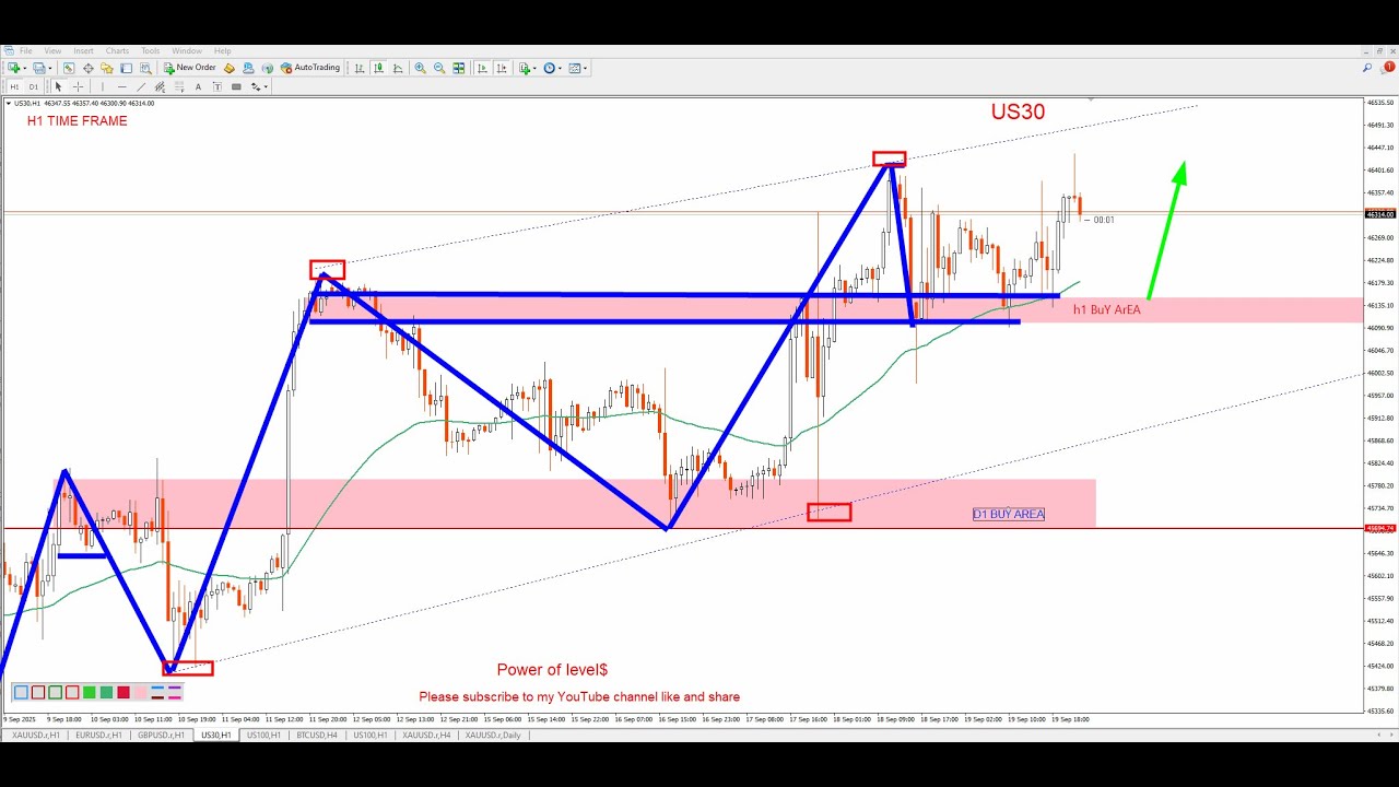 US30 (Dow Jones) Technical Analysis Today | Live Forecast & Best ...