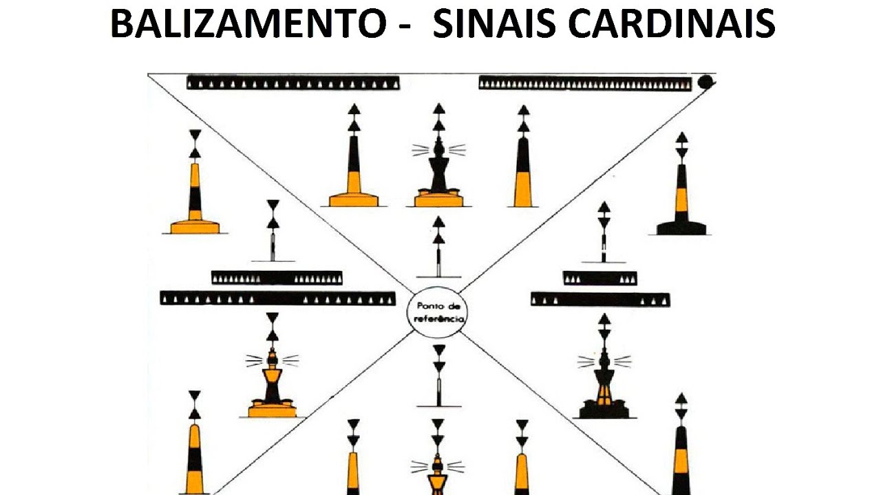 Sinais cardinais do balizamento iala B, no 3, 6 e 9 horas é fácil e ...