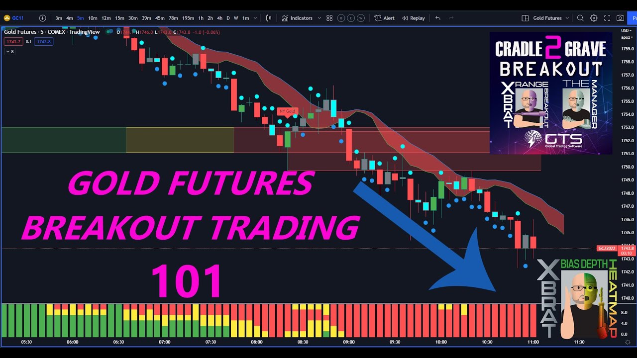 Gold Futures Trading 101 Simple Breakout Trading Strategy - YouTube