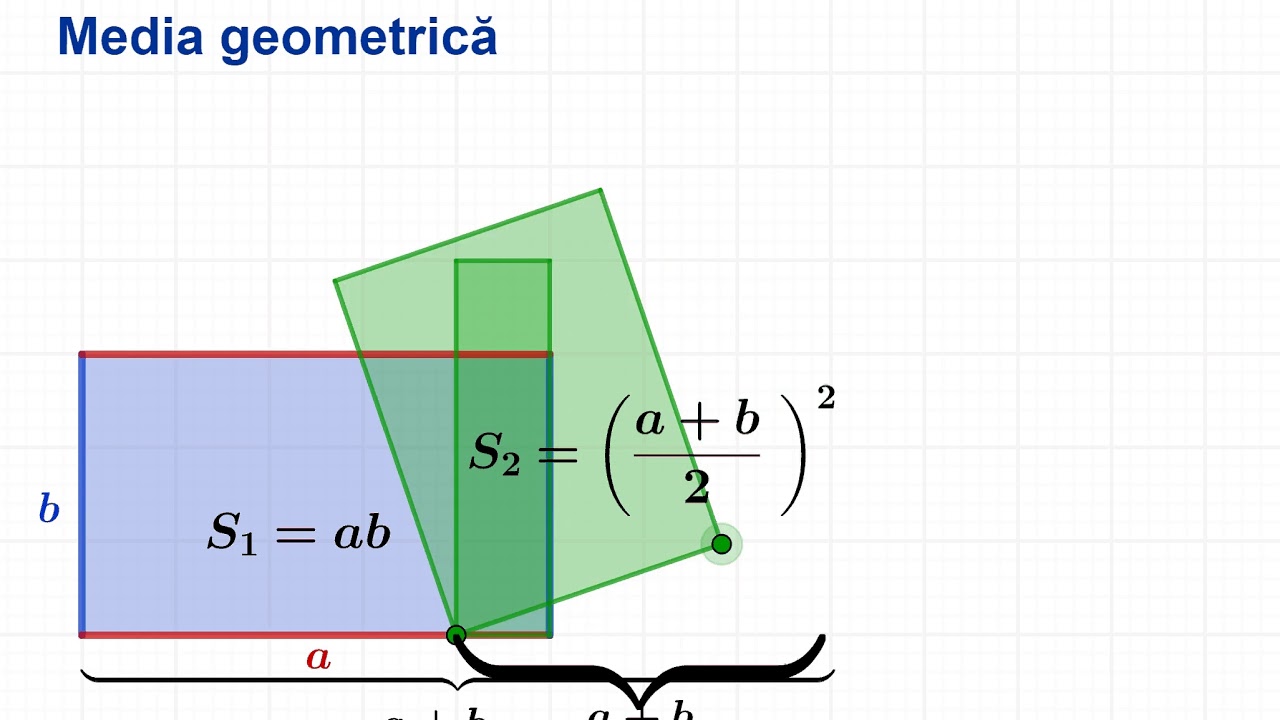 Media aritmetica vs. media geometrica, demonstratie prin arii - YouTube