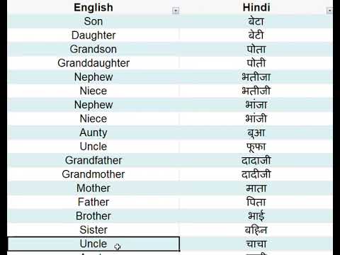 पारिवारिक रिश्तों के नाम हिंदी अंग्रेजी में | Learn 44 Family ...