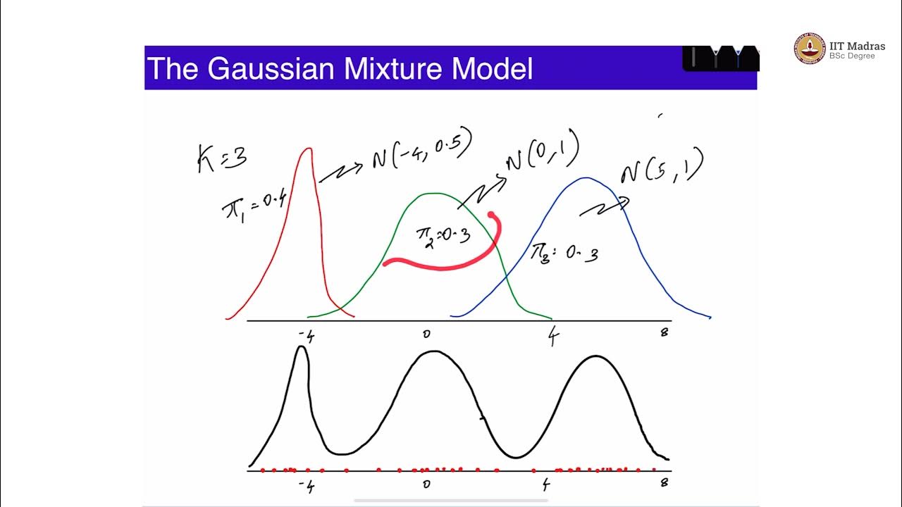 Gaussian Mixture Models and Expectation Maximisation - YouTube