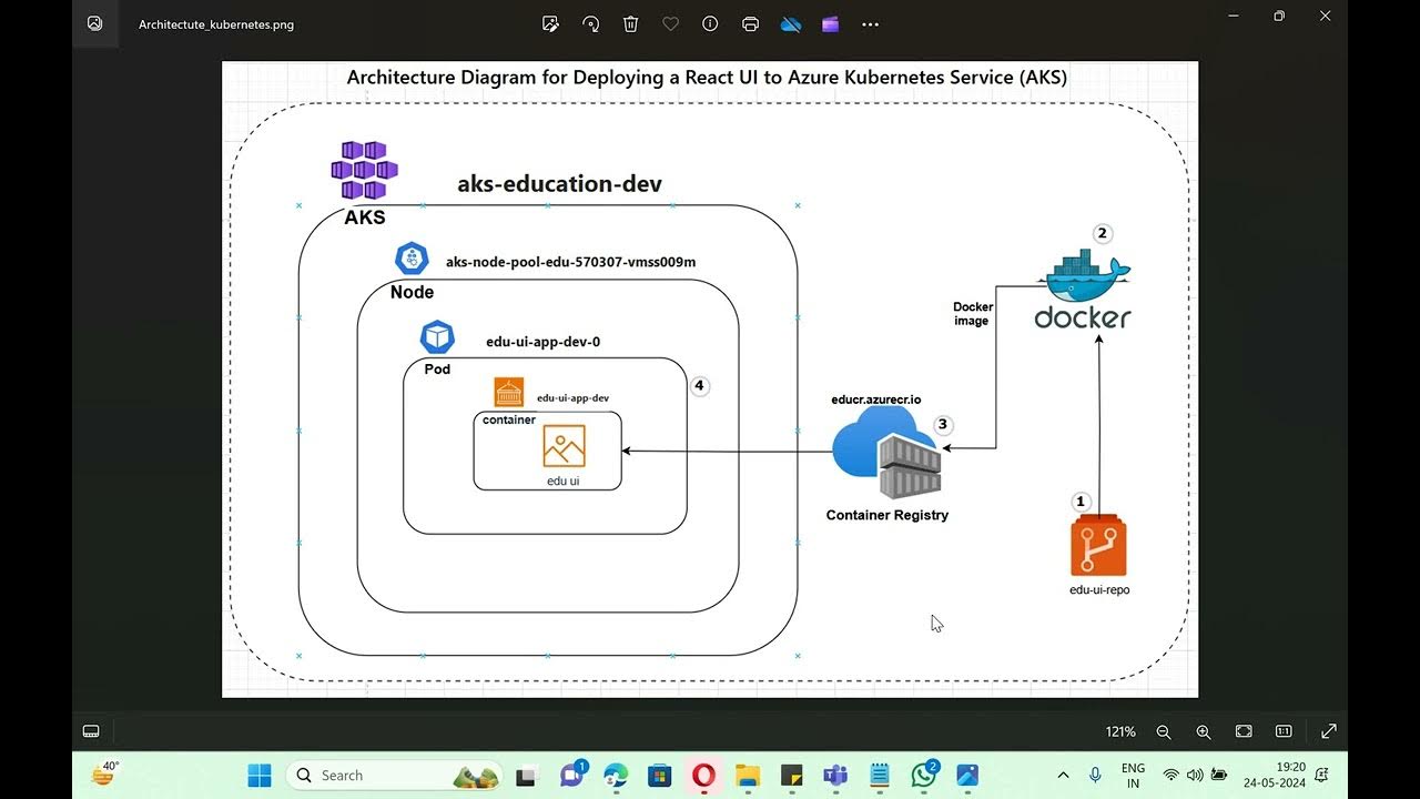 Azure Kubernetes Service (AKS) | Deploying a React UI or web api to ...