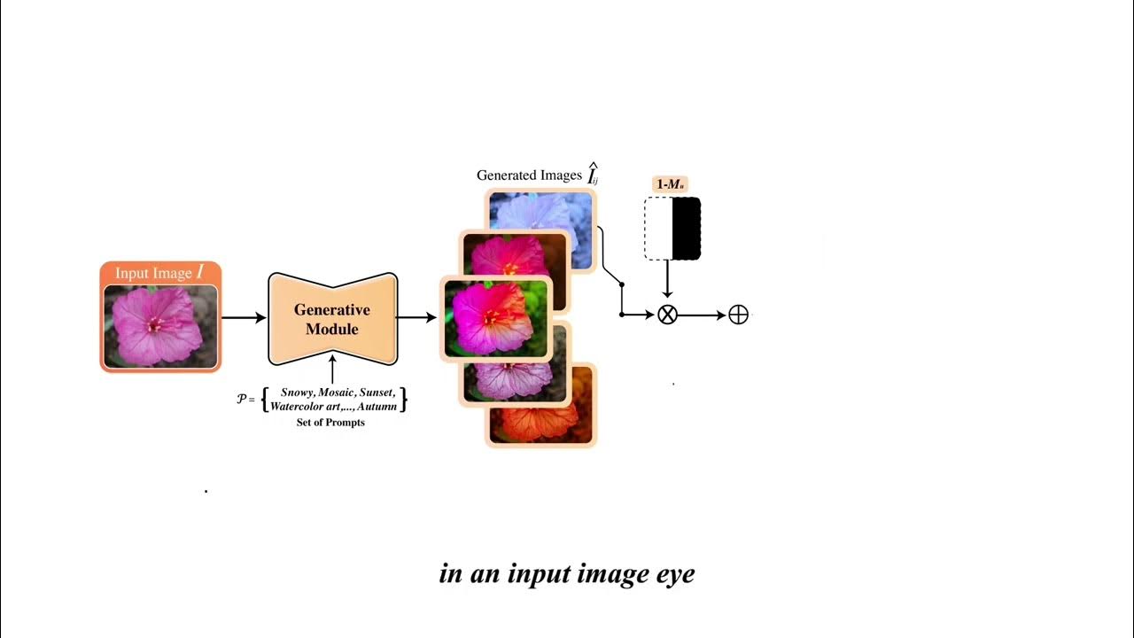 DiffuseMix : Label-Preserving Data Augmentation with Diffusion Models | CVPR'2024 - YouTube