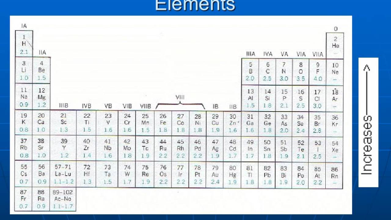Atomic Structure Part II - YouTube