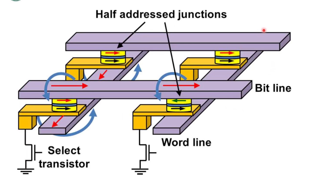 Magnetoresistive Random Access Memory (MRAM) - YouTube