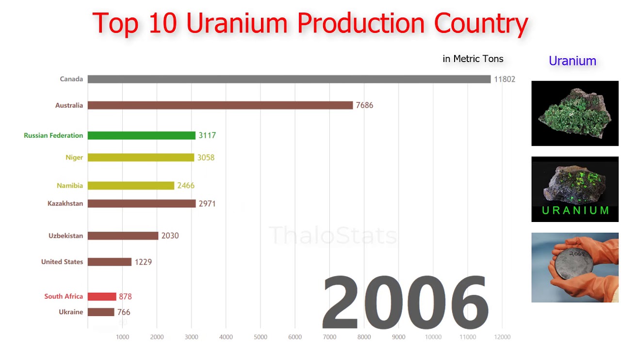 Top 10 Uranium Production Country History - YouTube
