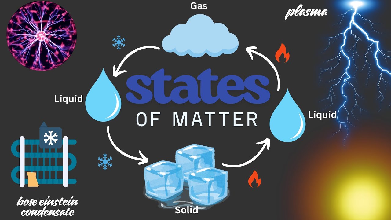 States of matter | Educational video for kids | Animation # ...