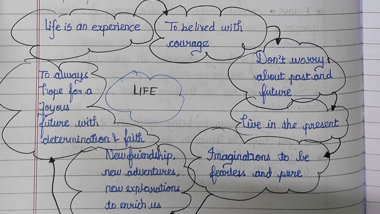 NOTES OF LESSON-LIFE -POEM-TENTH STANDARD-WITH LEARNING OUTCOMES-S ...