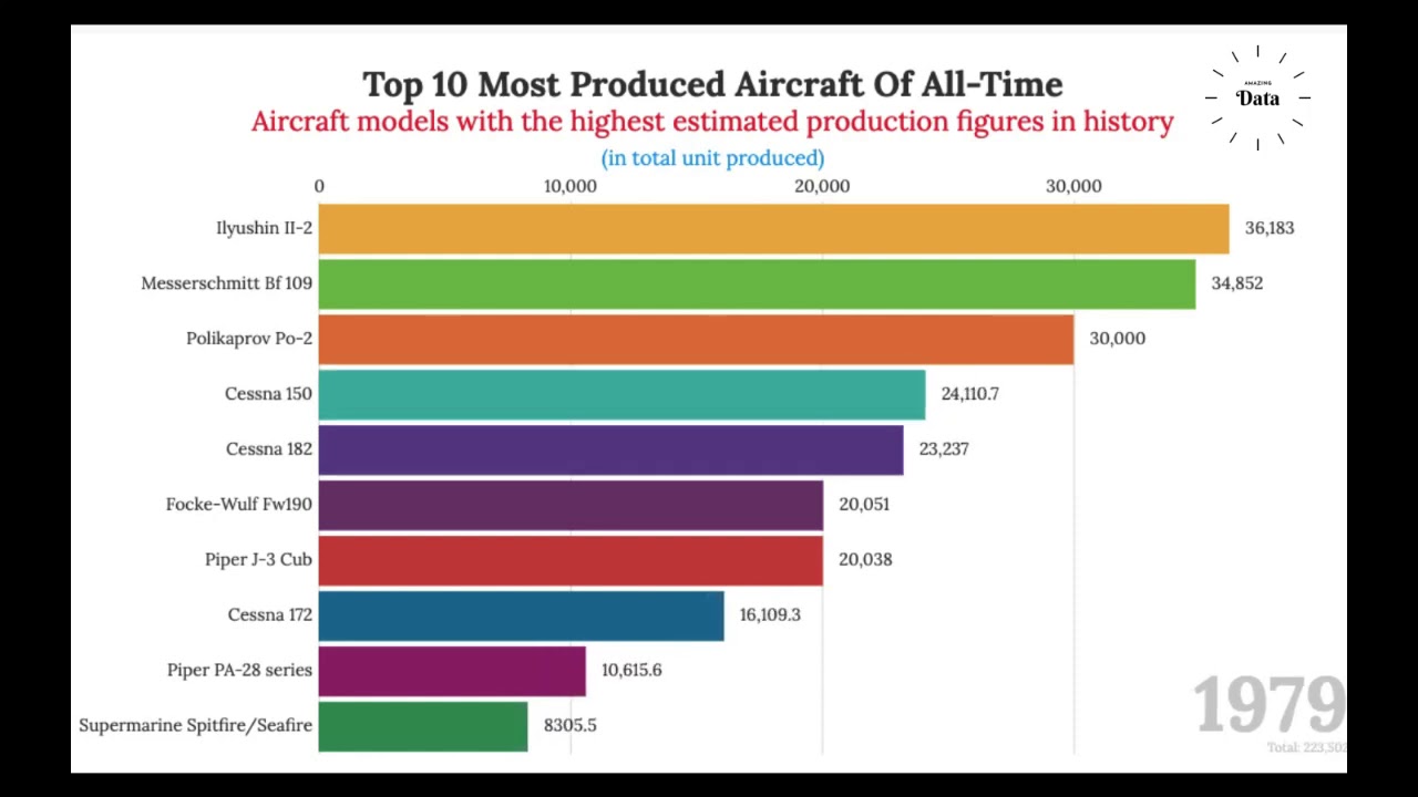 [WOW]!! Top 10 Most Produced Aircraft Of All-Time 1928-2020 | Data Is ...