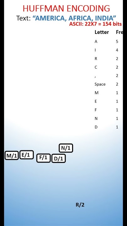 Huffman Encoding for data compression | Variable length code | prefix code | | Binary tree - YouTube