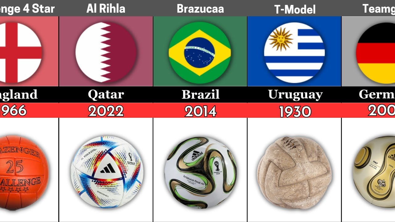 Evolution Of FIFA World Cup Ball 1930-2022 - YouTube