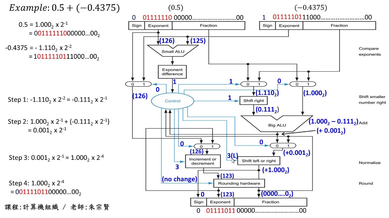 計算機組織 Chapter 3.5 - (1) Binary Floating Point Addition 課本範例說明 - 朱宗賢老師 - YouTube