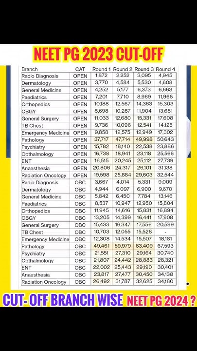 NEET PG 2023 CUT OFF BRANCH WISE Round 1 Round 2 Round 3 Round 4 NEET PG 2023 CLOSING RANK # ...