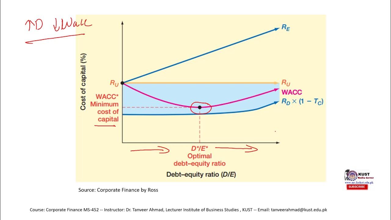 Static Theory (Trade off Theory) and Pecking Order Theory | Corporate Finance - YouTube