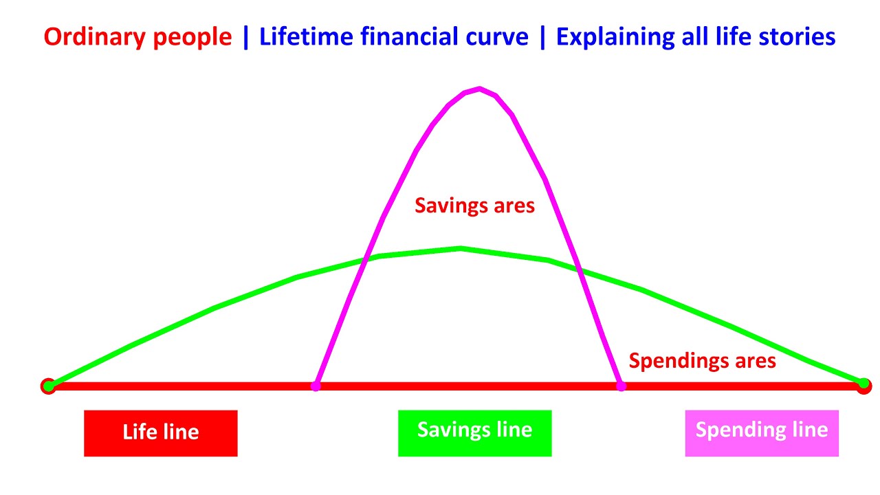 Forex manager strategy：Ordinary people | Lifetime financial curve ...