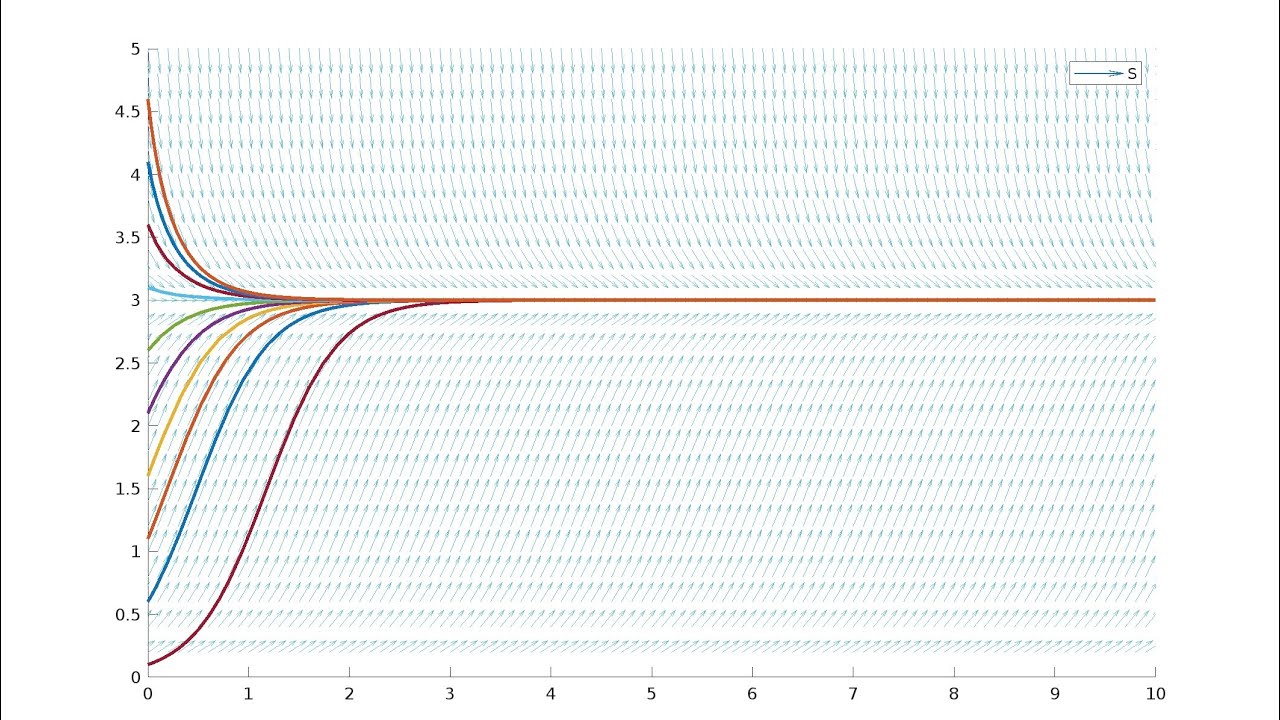 Sketch Trajectories Of Continuous time logistic model in Matlab - YouTube
