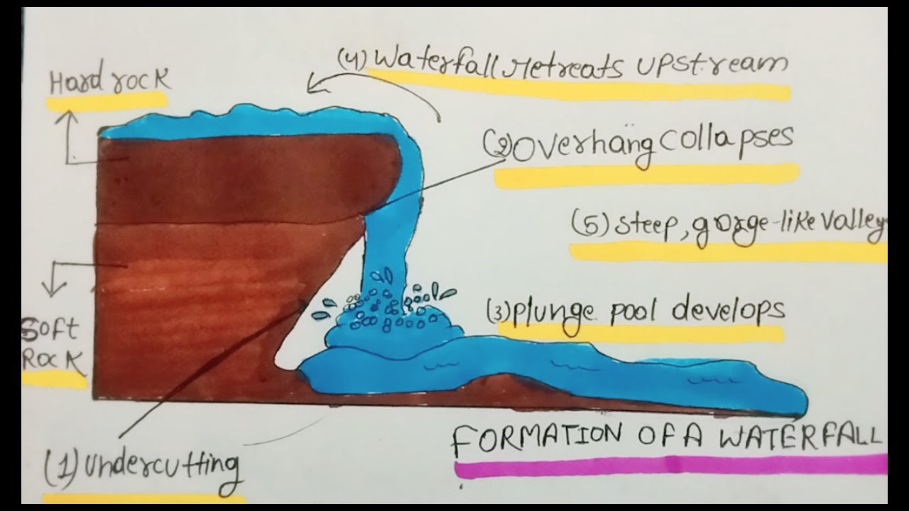 How to draw formation of a waterfall //formation of waterfall diagram ...