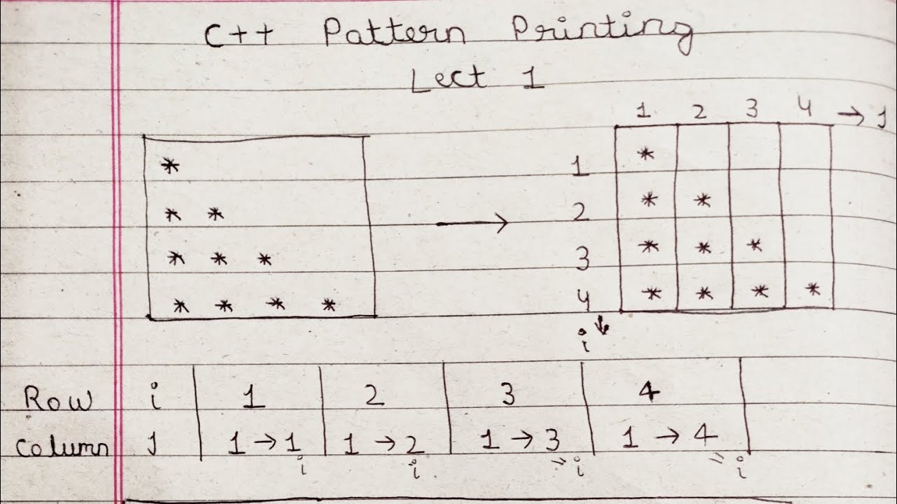 Pattern Program in C++ lecture 1 in Hindi - YouTube
