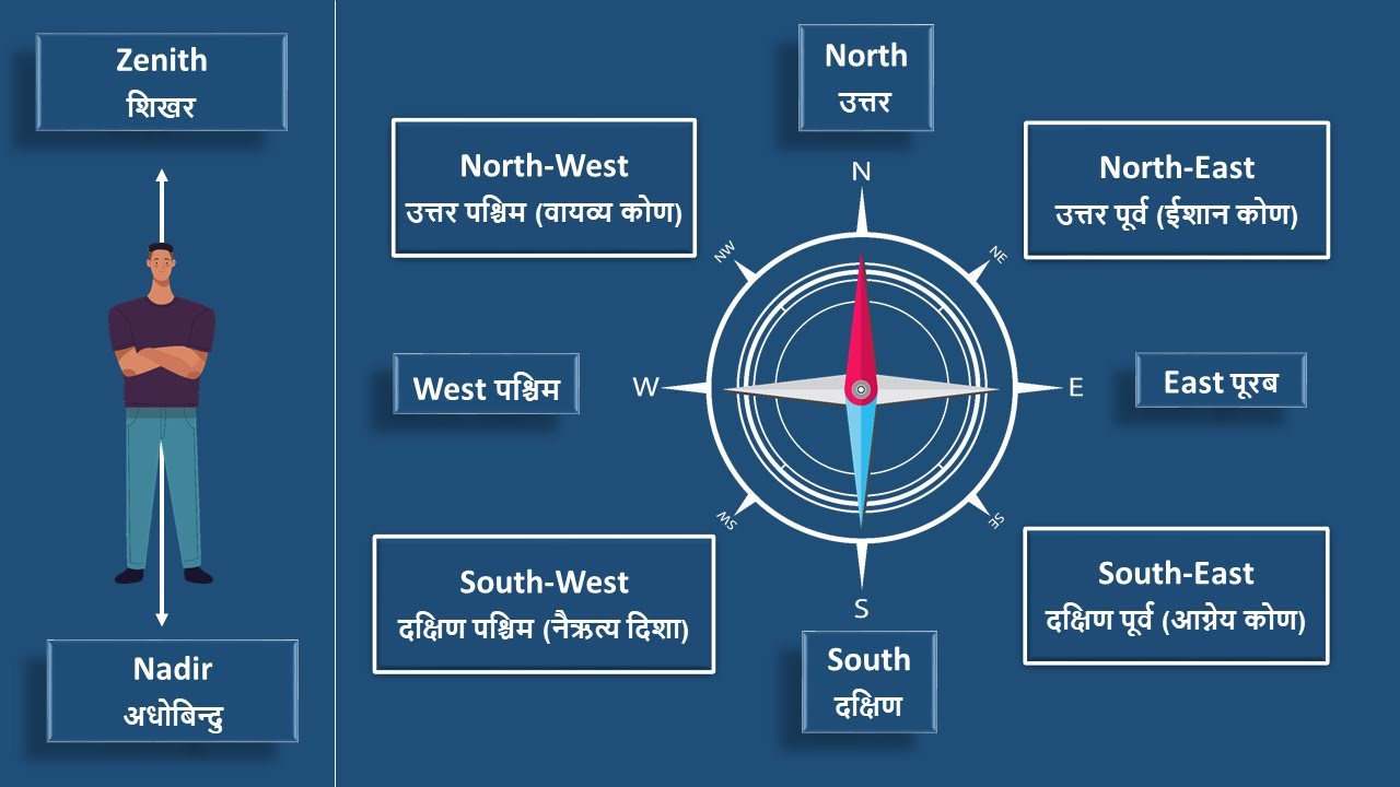 Directions Names in English and Hindi - दिशाओं के नाम हिंदी और अंग्रेजी ...