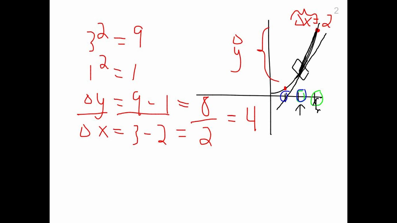 Reviewing Slope and Using the Limit Definition of a Derivative ...
