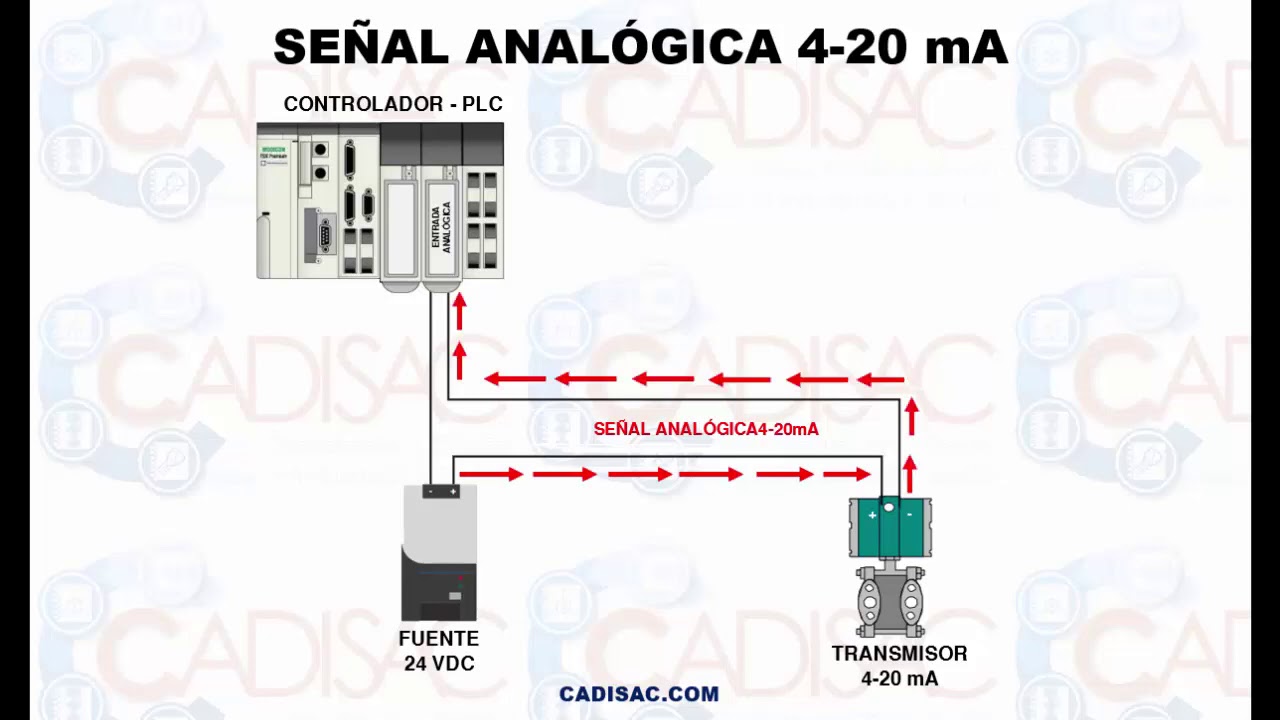 Curso protocolo HART. Tema 1.1 Señales de transmisión estándar para instrumentación - YouTube