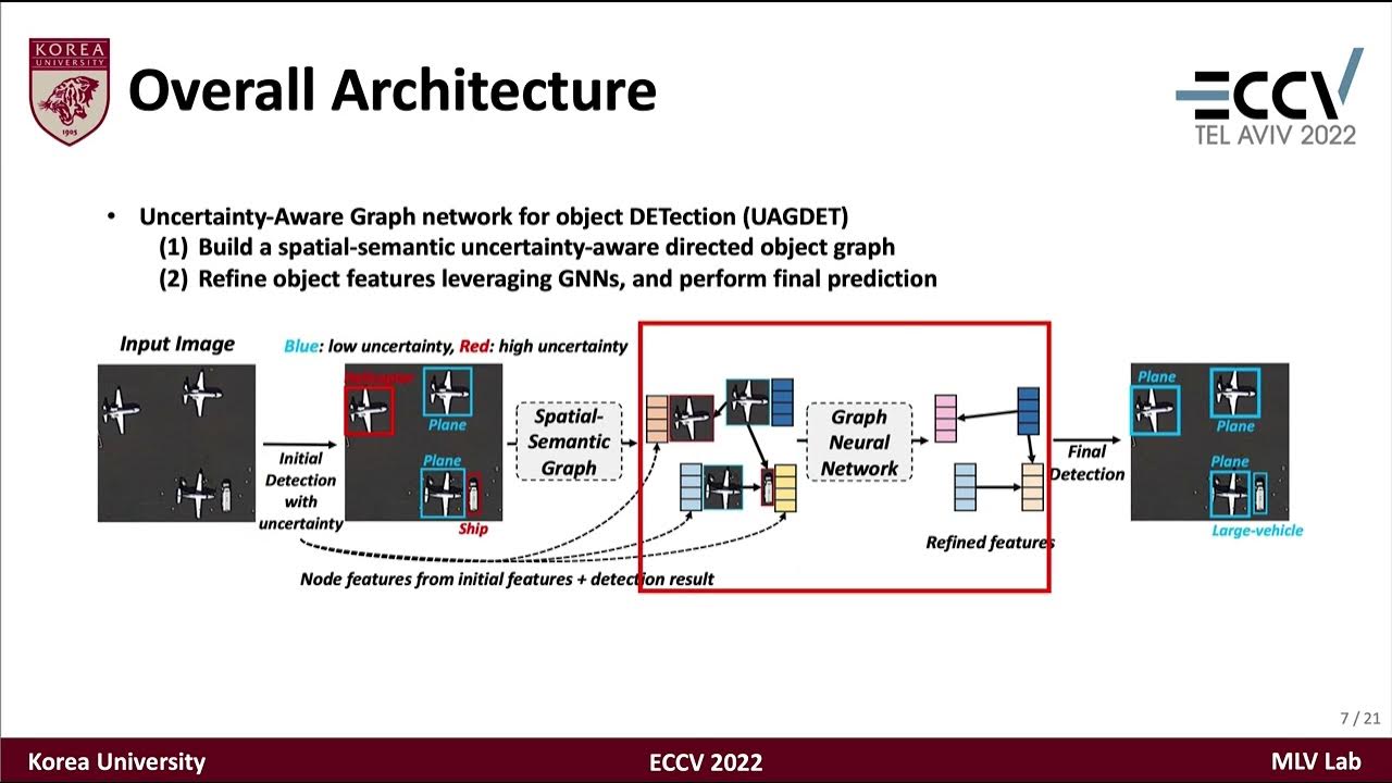 [ECCVW22 VOLI] Poster 1: Object Detection in Aerial Images with Uncertainty-Aware Graph Network ...