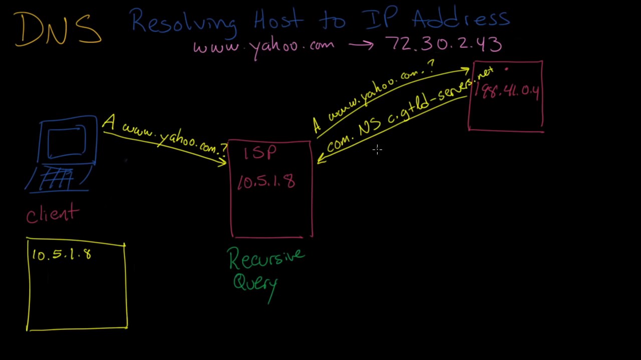 DNS Resolution Step by Step - YouTube