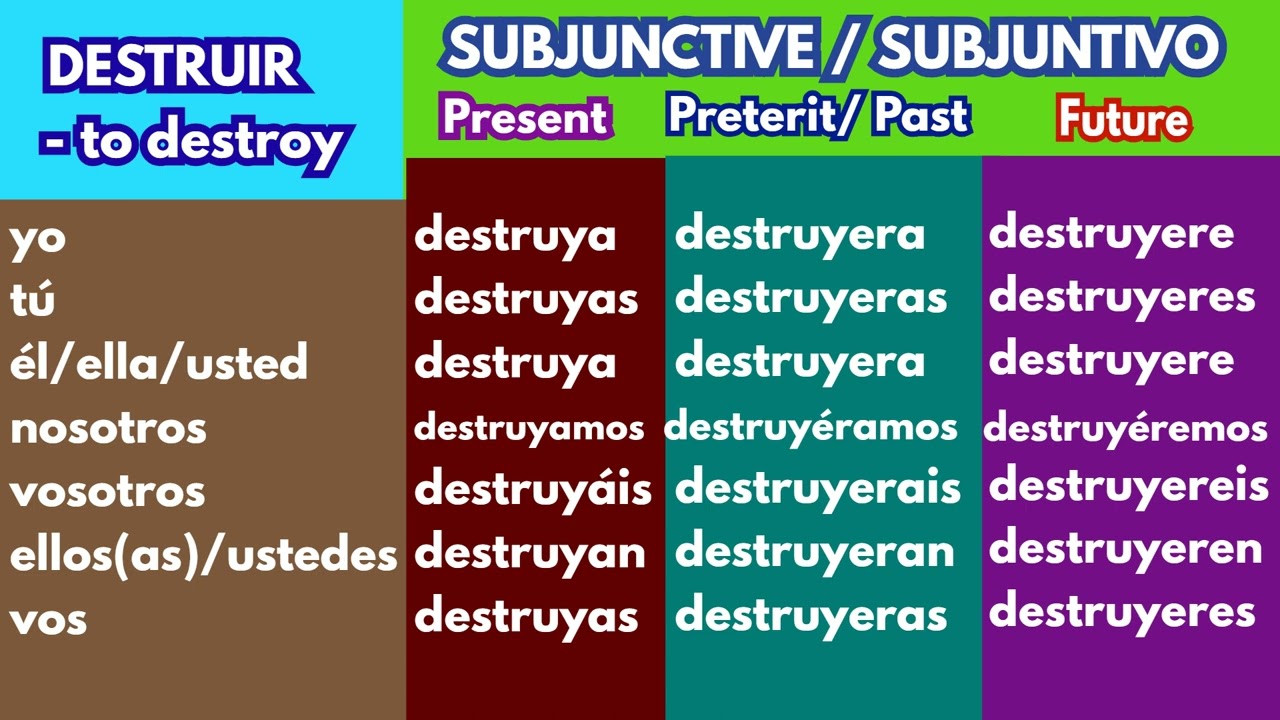 DESTRUIR Subjunctive - Present, Preterit and Future - YouTube
