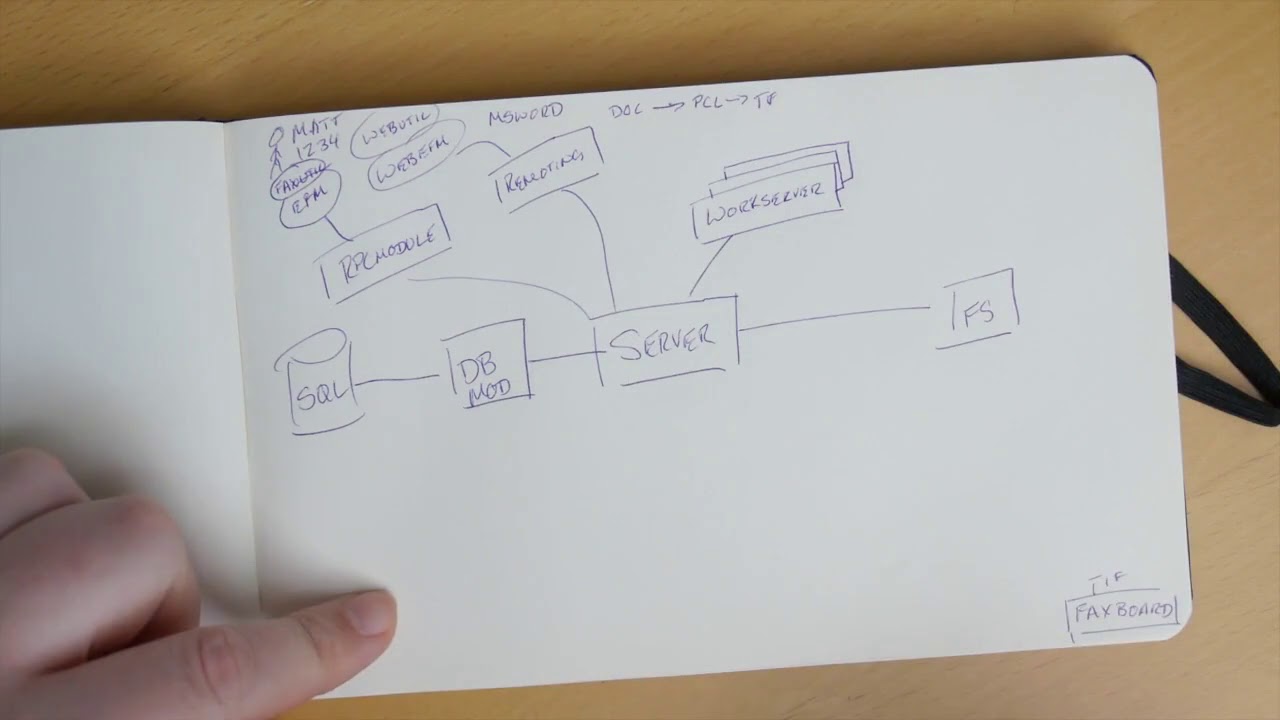 Notebook Diagram RightFax Architecture - YouTube