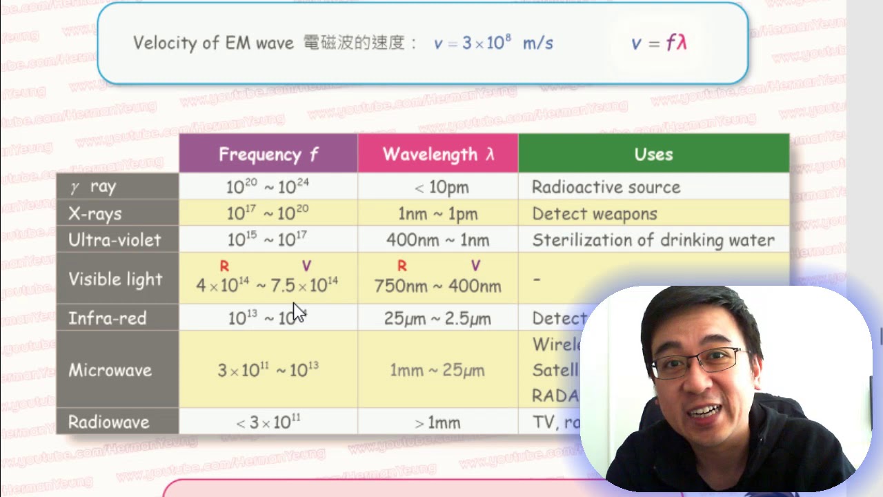 Herman Yeung - DSE Physics Wave Motion 波動學11 - Different EM wave 不同電磁波 ...