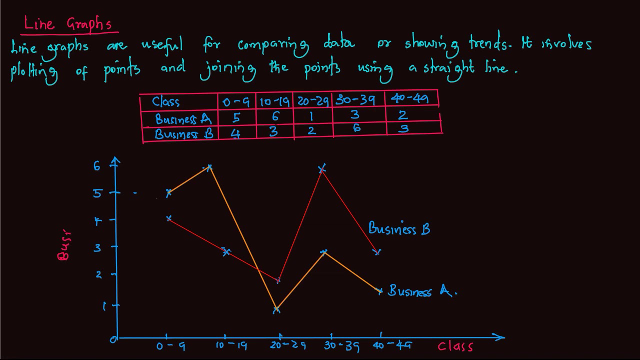 Representation of data Line graph - YouTube