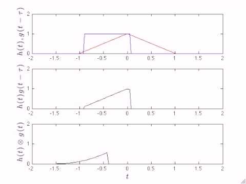 Producto de convolución rect(t)*tri(t) - YouTube