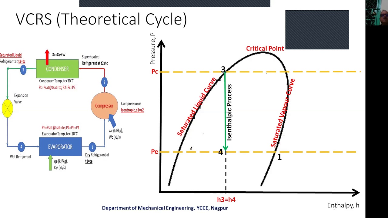 Energy Conversion - VCRS by Prof. N.J.Giradkar, Asso. Professor ...