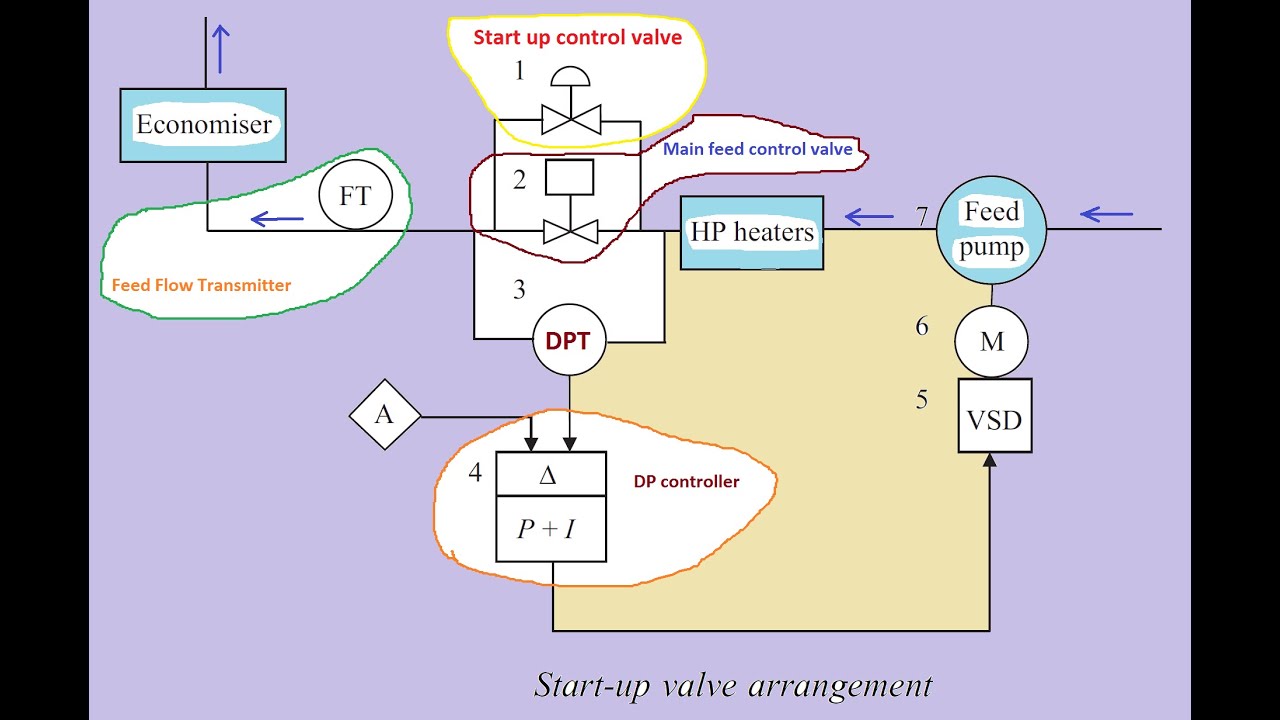 Boiler Feedwater control valve station - YouTube