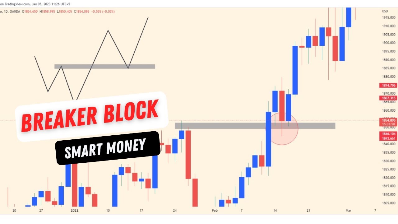 How to Trade Breaker Block Smart Money Trap - YouTube