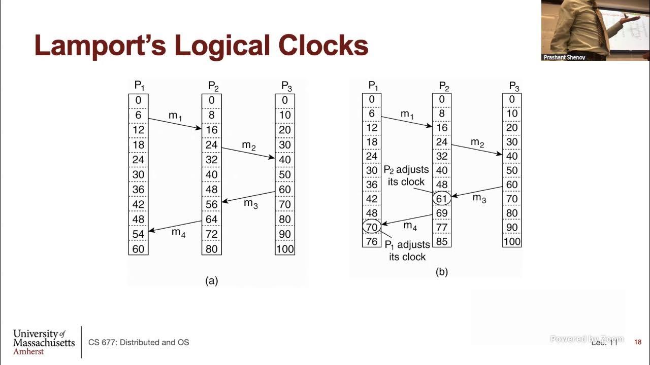 UMass CS677 (Spring'25) - Lecture 11 - Clock Synchronization and ...