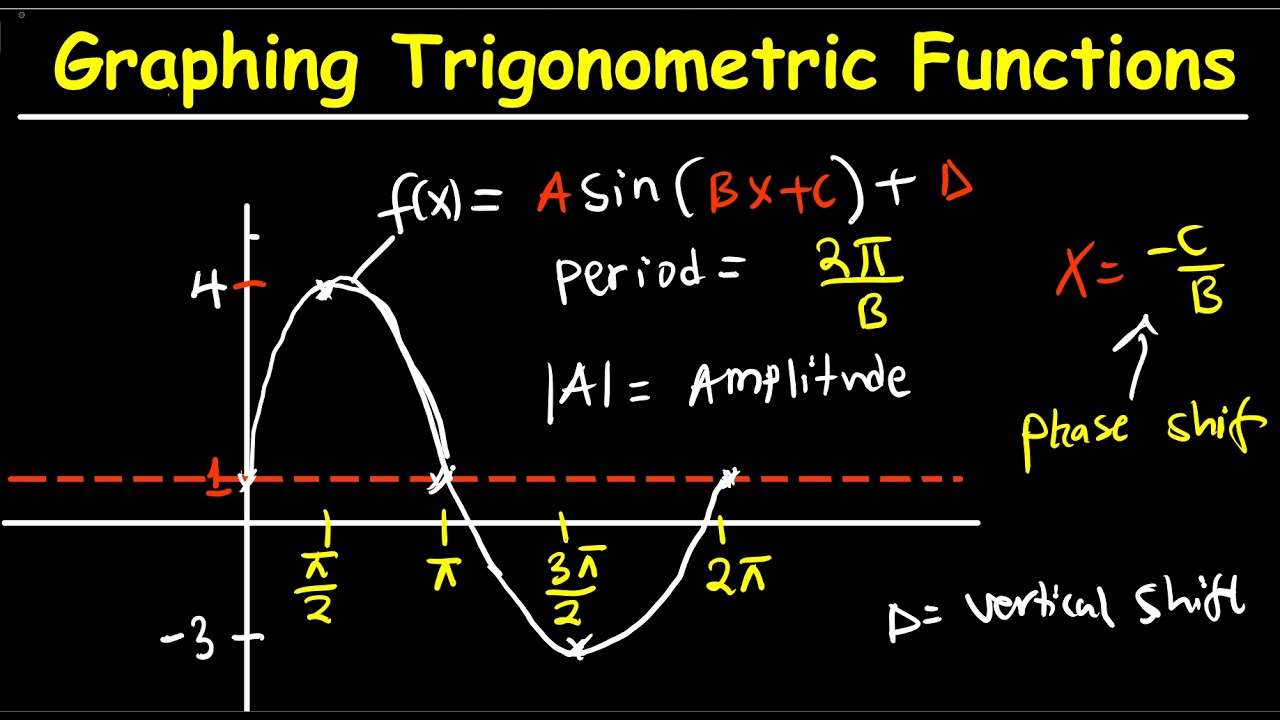 Phase Shift, Amplitude & Period | Graphing Sine & Cosine Functions ...