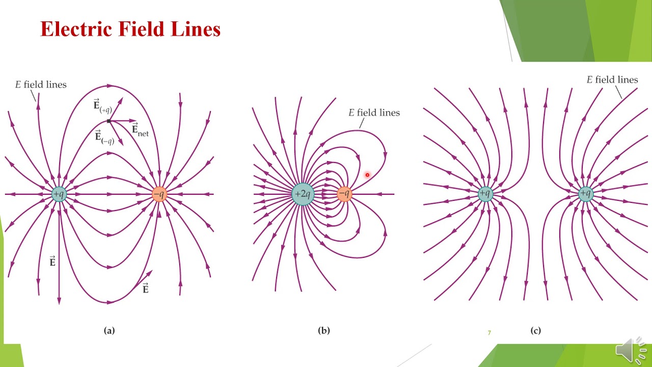 Electrostatics-Electric field and intensity, electric field lines ...