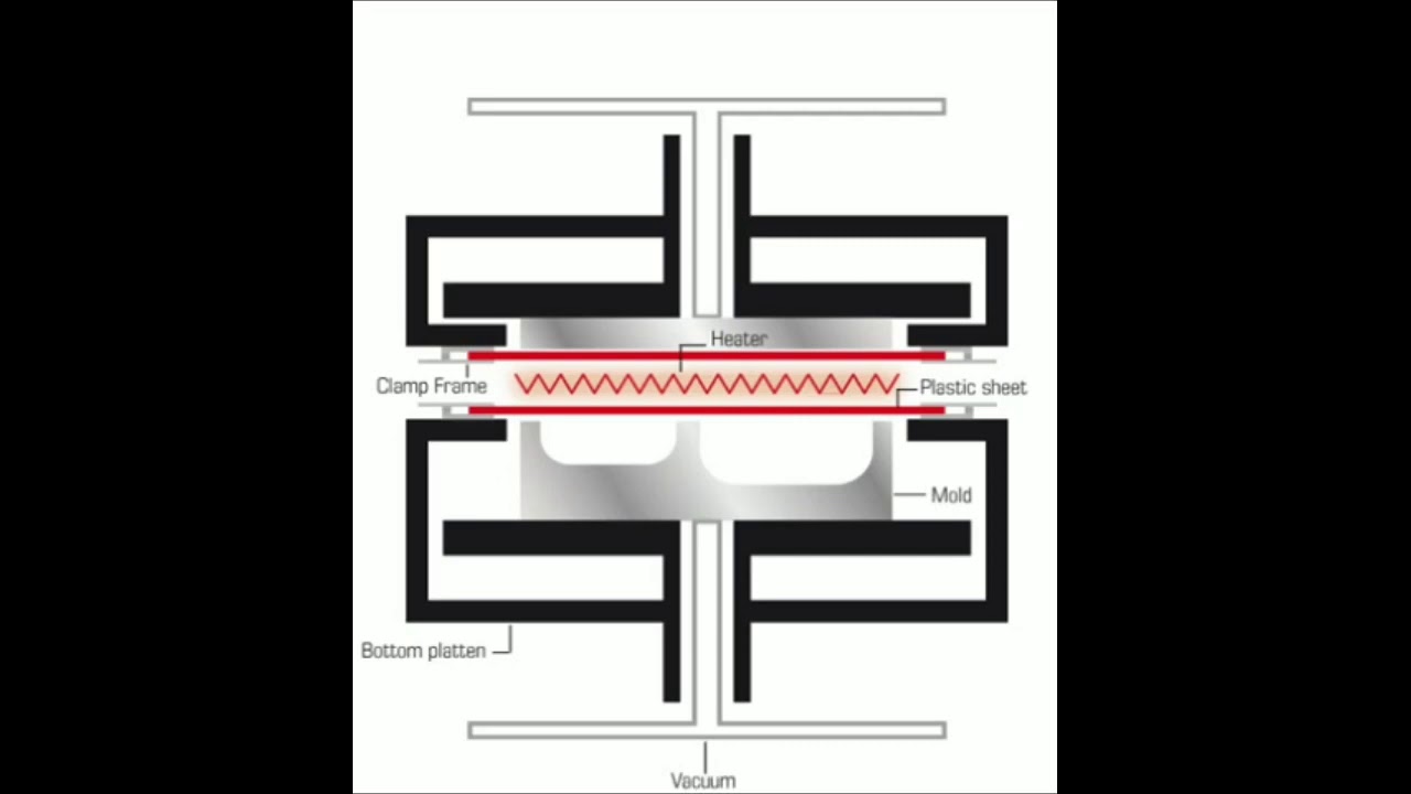 Types of Thermoforming Process - YouTube
