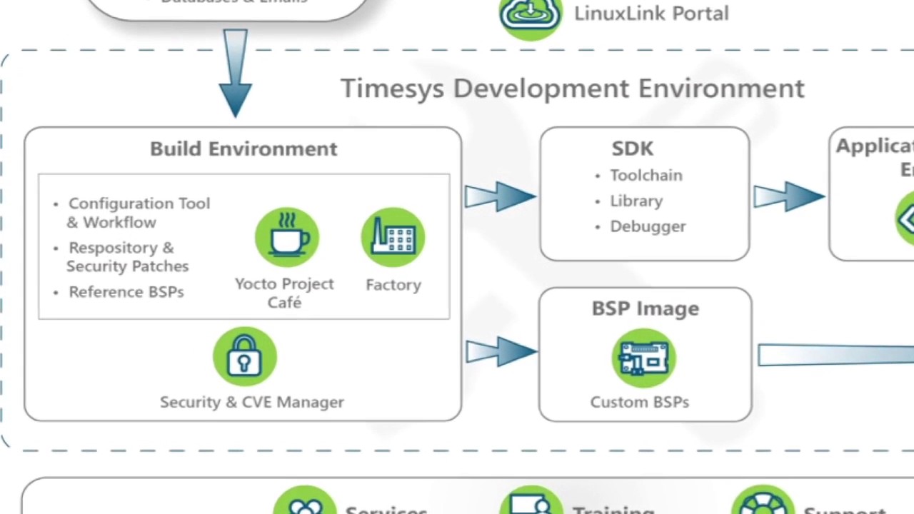 Timesys LinuxLink for Advantech RISC Platforms - YouTube