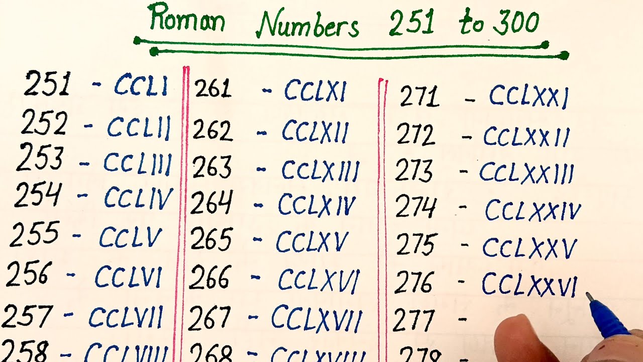 Roman numbers 251 to 300 // रोमन संख्या 251 से 300 तक // Roman number ...