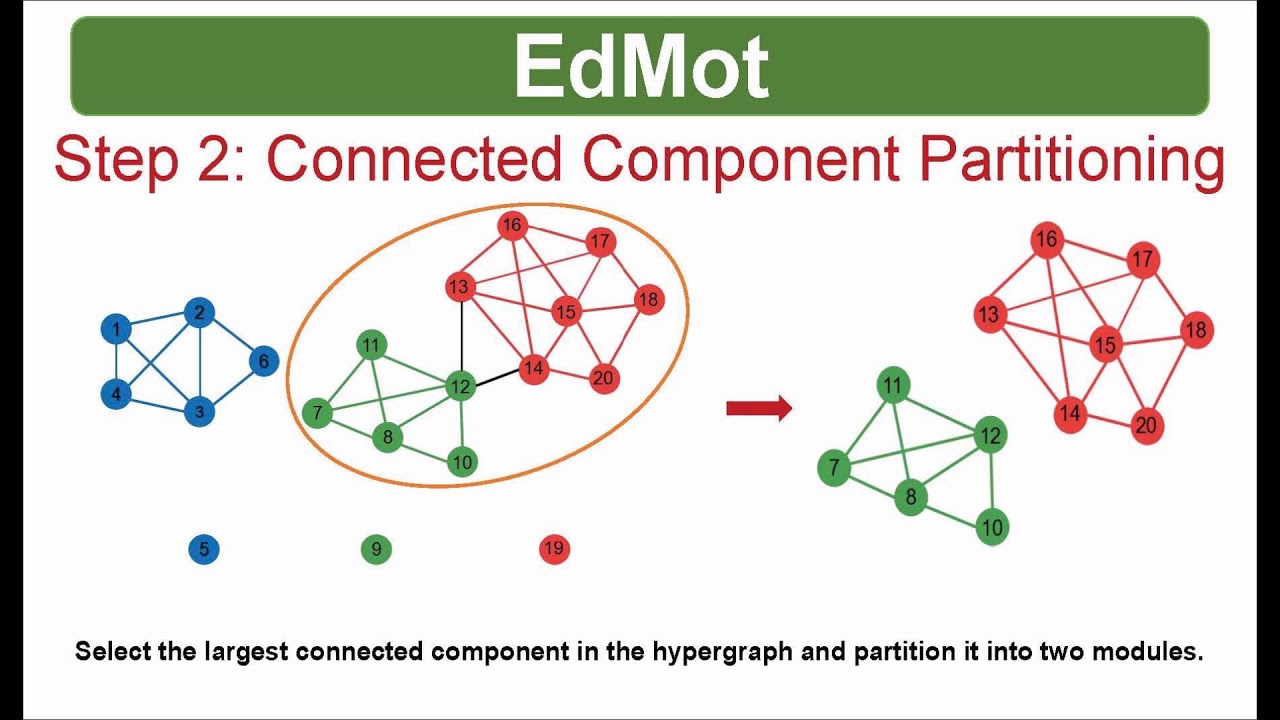 EdMot: An Edge Enhancement Approach for Motif-aware Community Detection ...